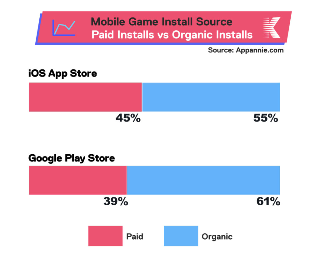 UA in Free-to-Play Mobile Games, Part 1 | Kolibri Games