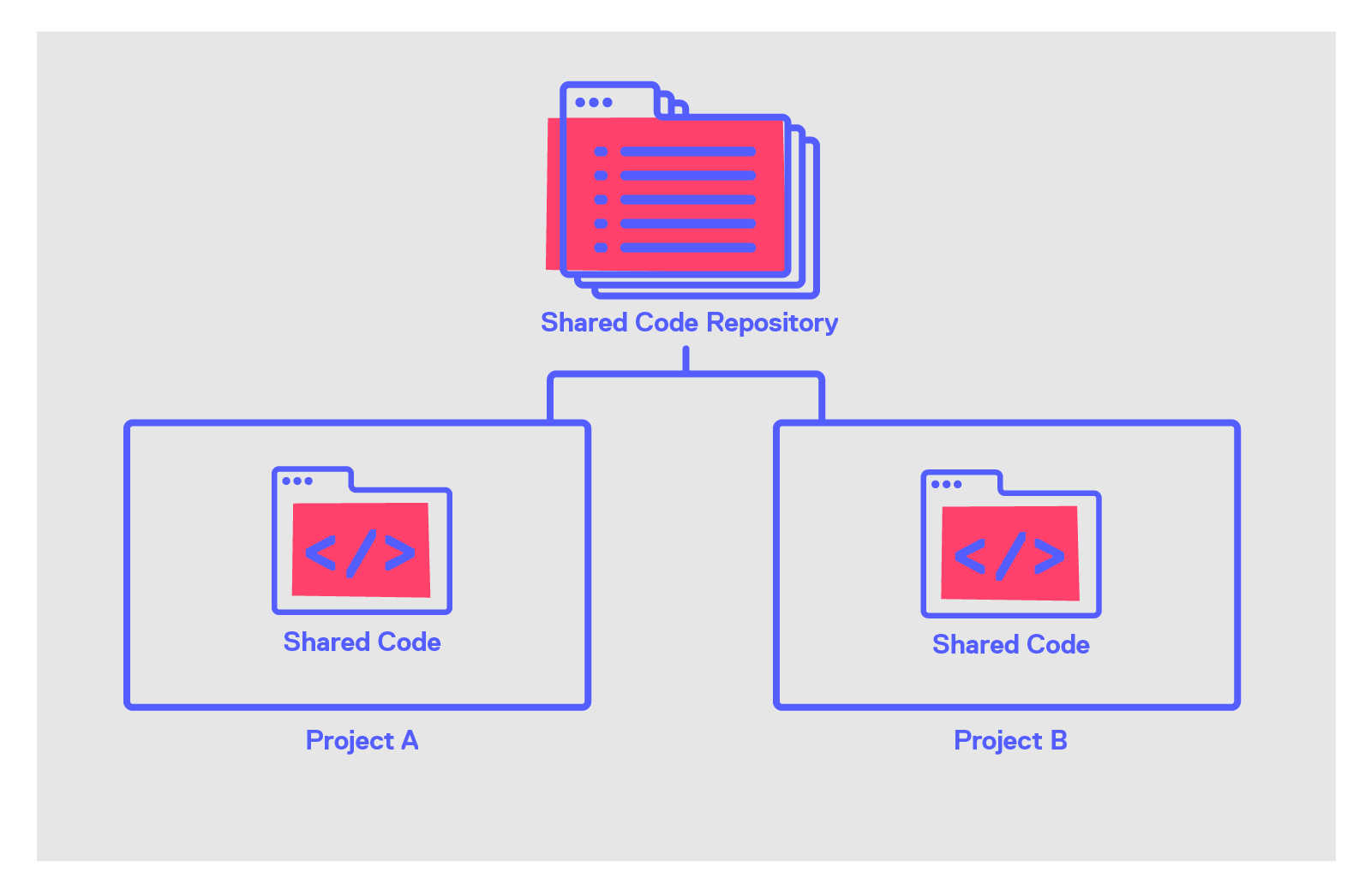 The Benefits Of Code Sharing | Kolibri Games